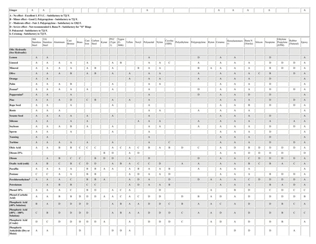 Chemical Resistance Chart | PDF