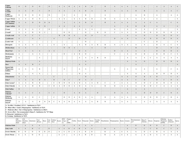Chemical Resistance Chart | PDF
