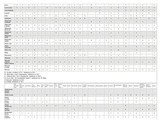 Chemical Resistance Chart | PDF