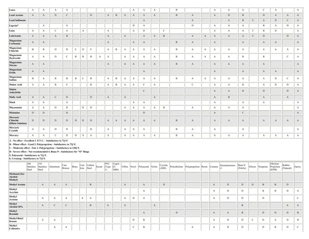 Chemical Resistance Chart | PDF