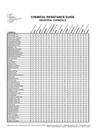 Chemical resistance guide-Pulsatron A Plus | PDF