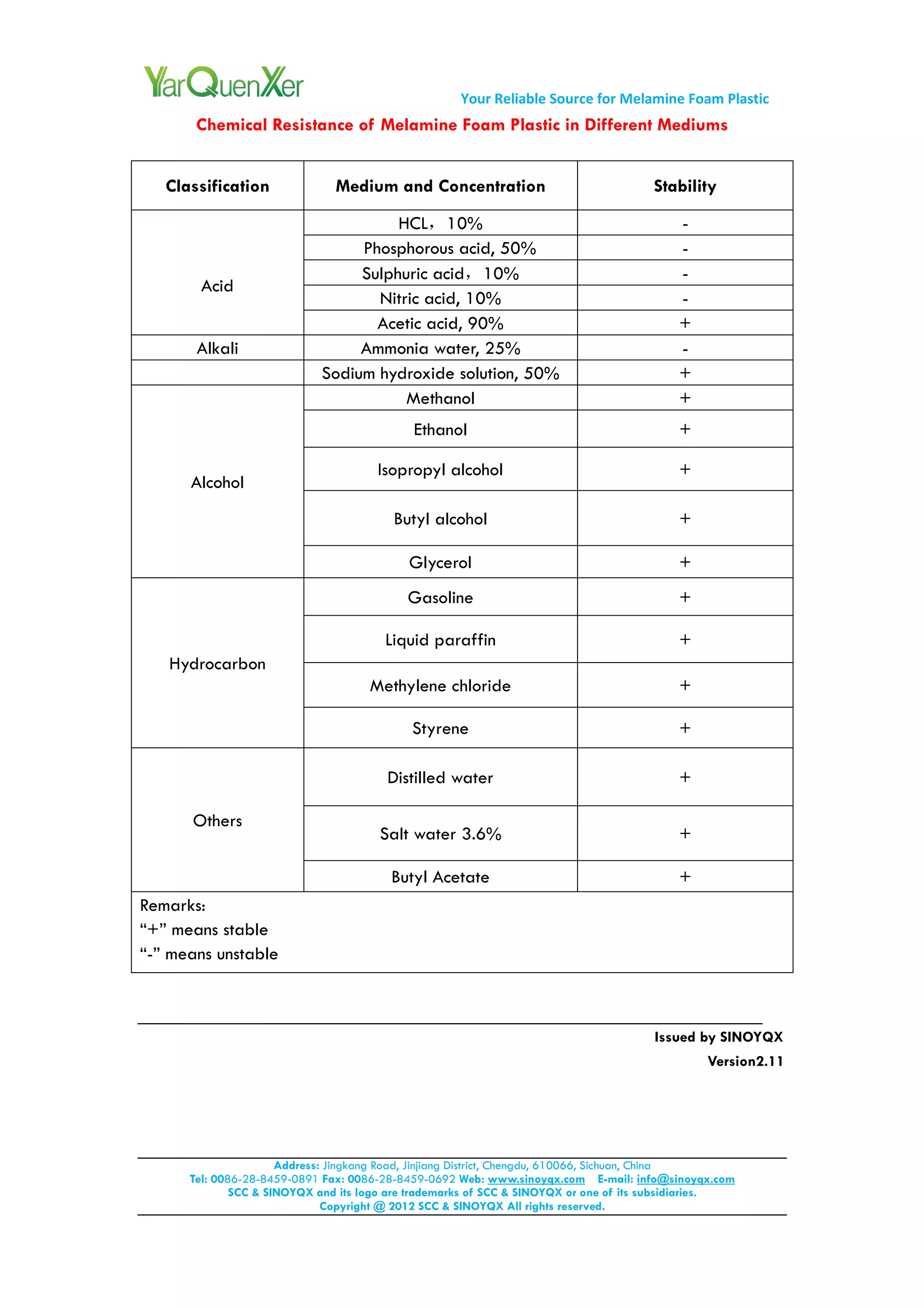 Chemical resistance of melamine foam plastic in different mediums | PDF
