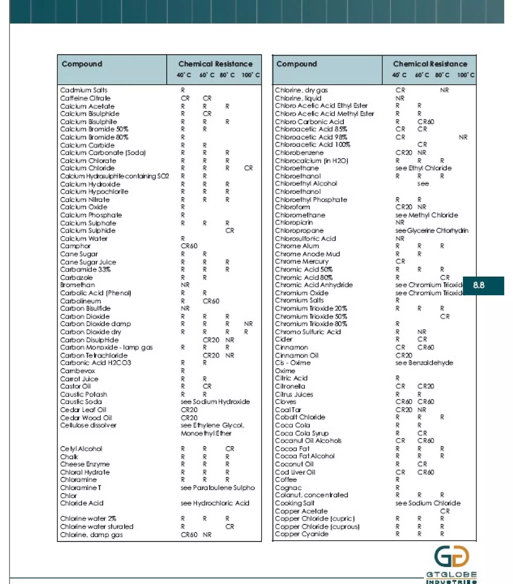 Chemical Resistant Chart | PPT