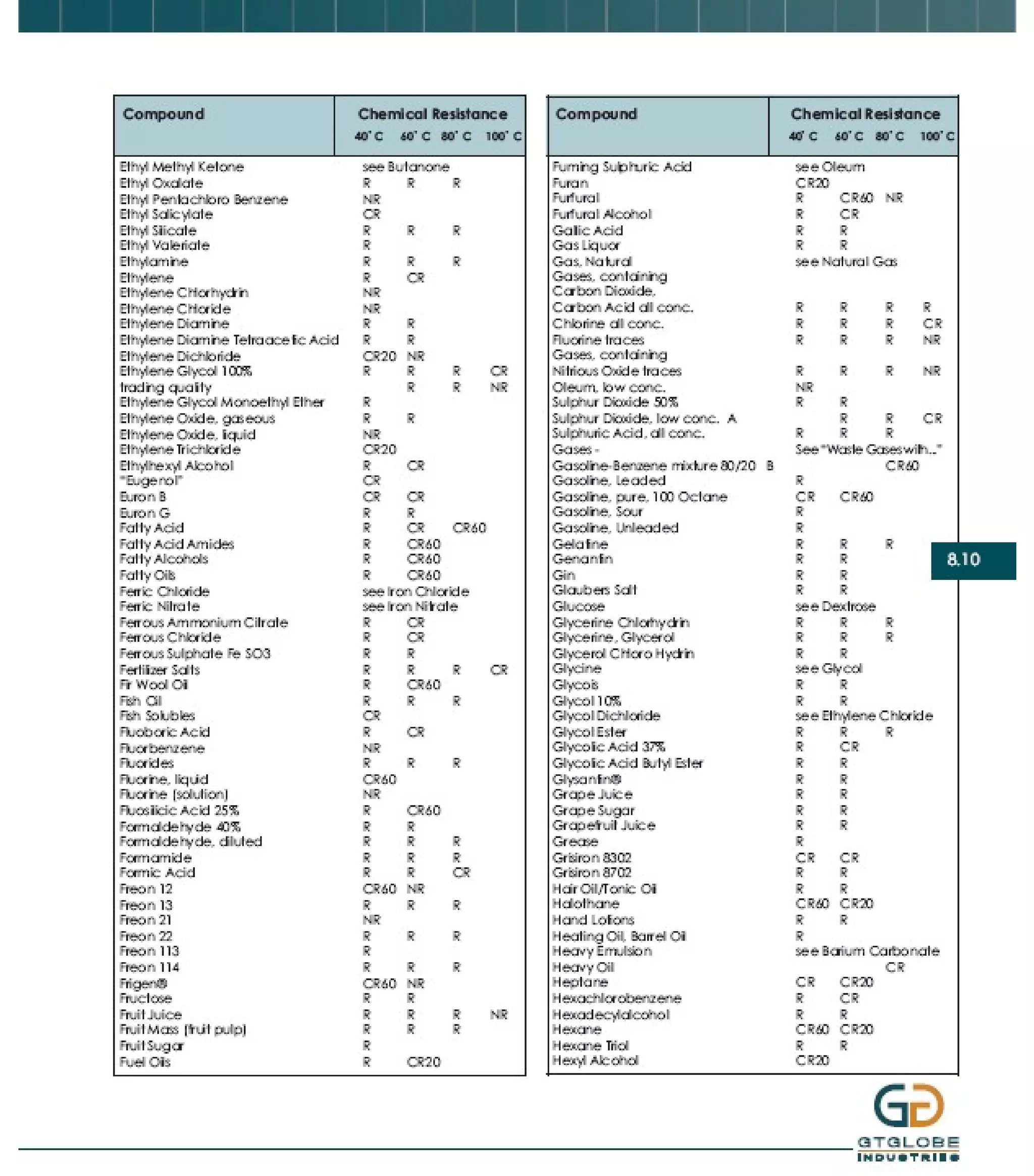 Chemical Resistant Chart | PPT