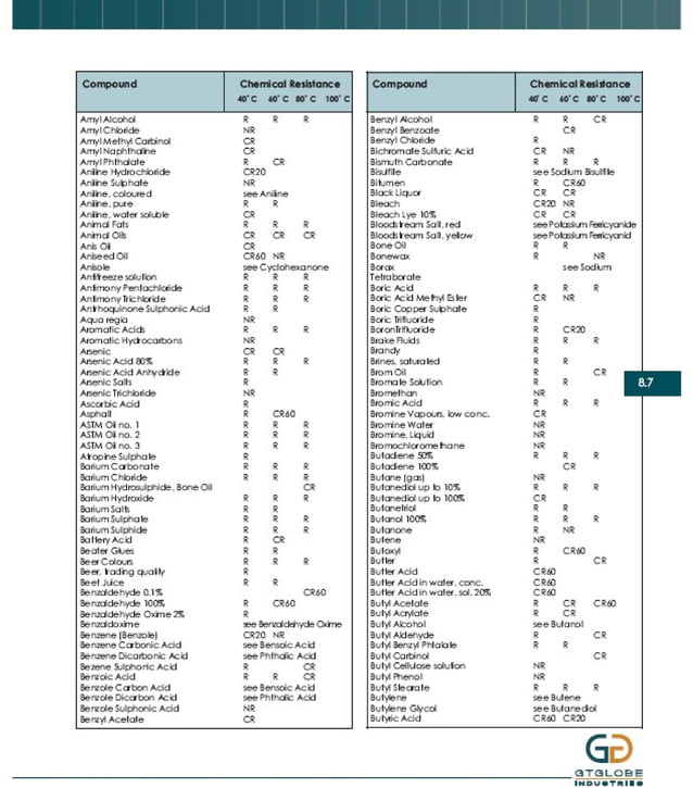 Chemical Resistant Chart | PPT