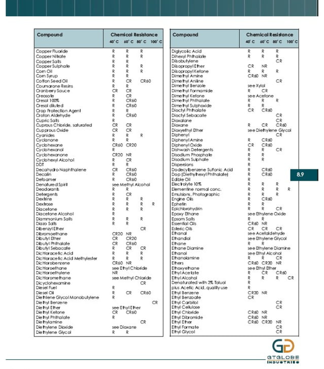 Chemical Resistant Chart | PPT