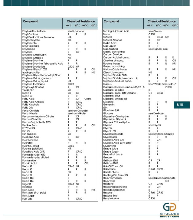 Chemical Resistant Chart | PPT