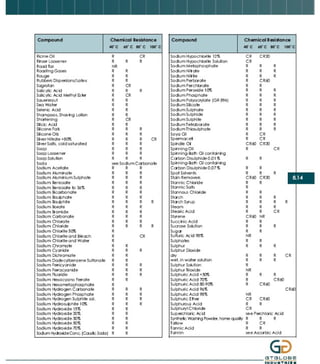 Chemical Resistant Chart | PPT