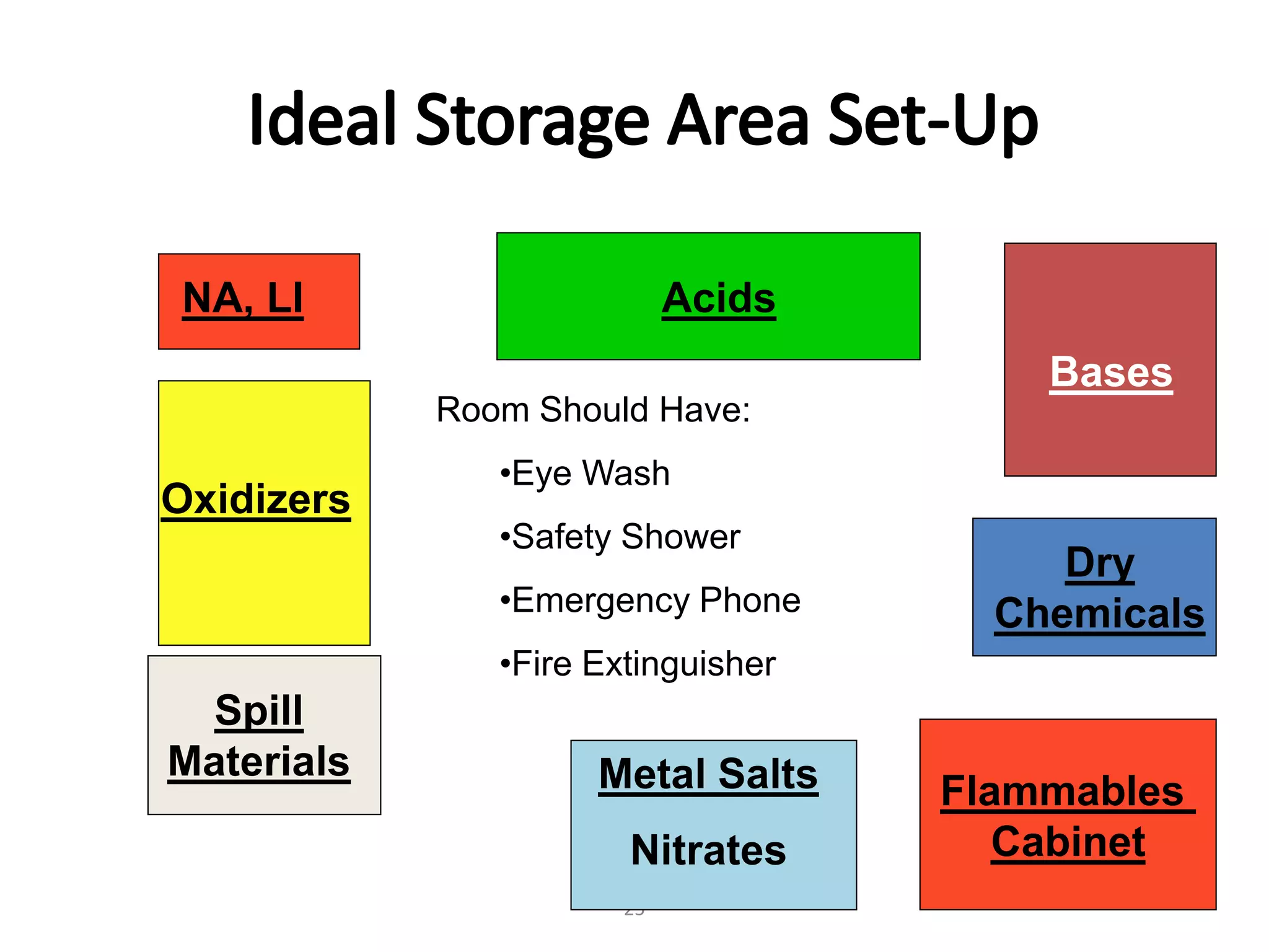 Chemical safety presentation For Supervisers | PDF