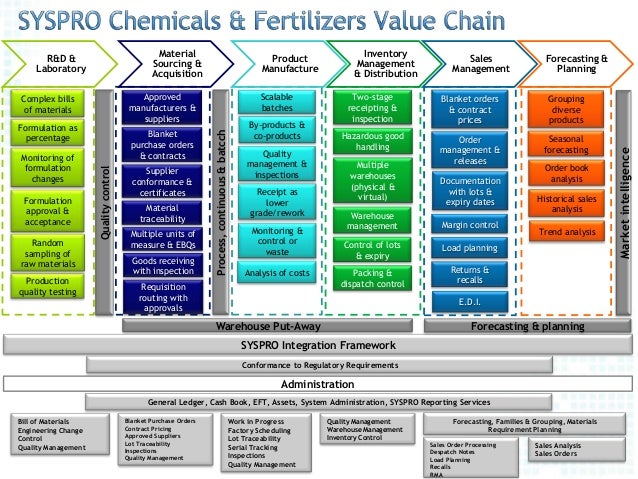 Chemicals and Fertilizers - Industry Value Chain