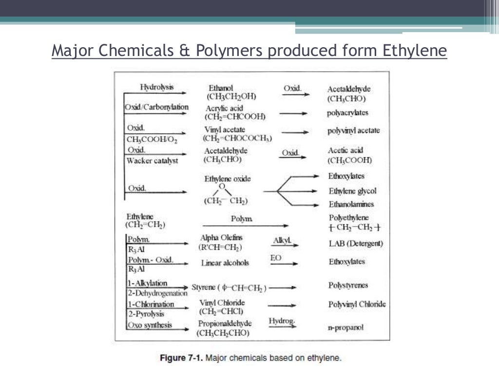 Chemicals based on ethylene