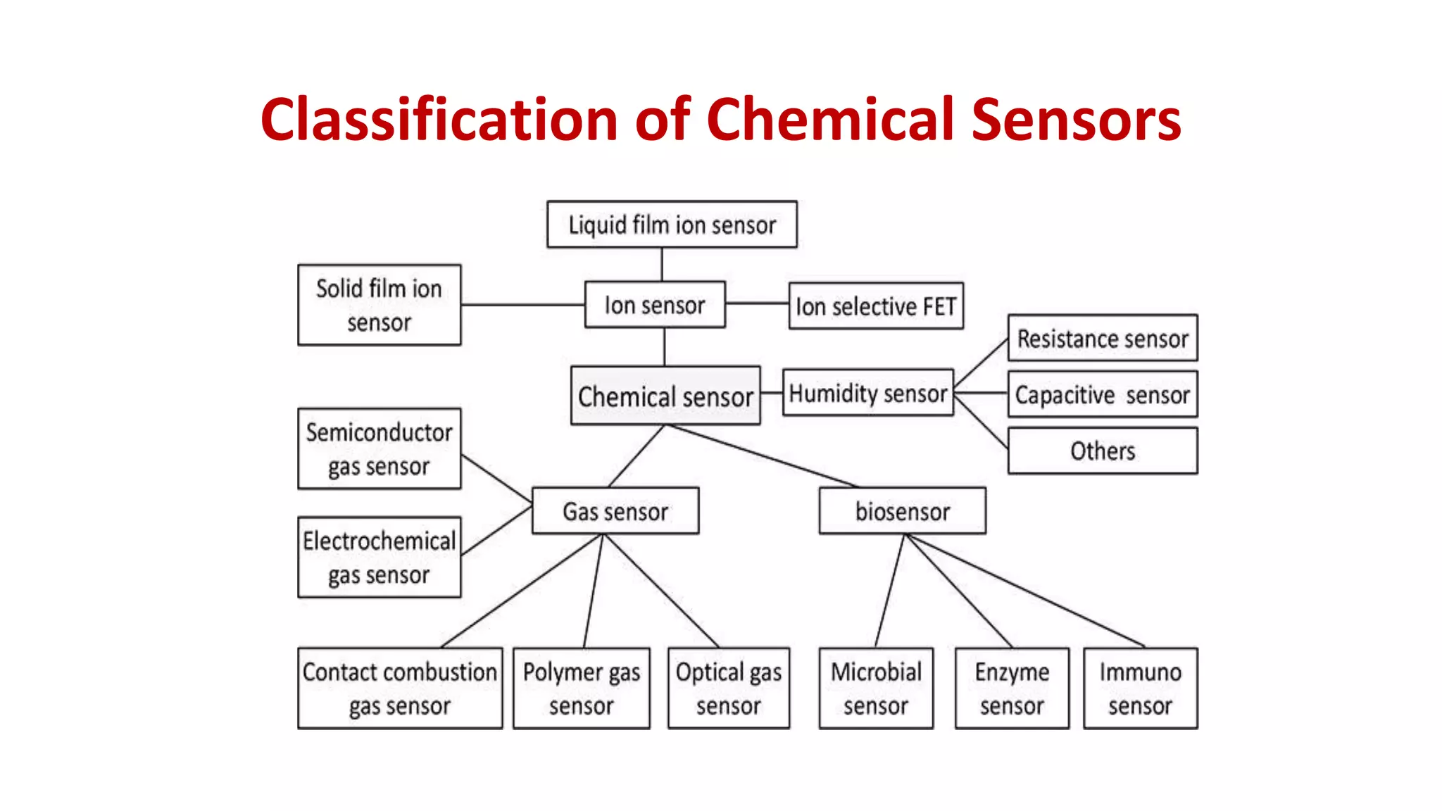 Chemical sensors | PPTX