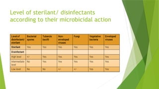 Chemical sterilisation and disinfection Student PPT.pptx