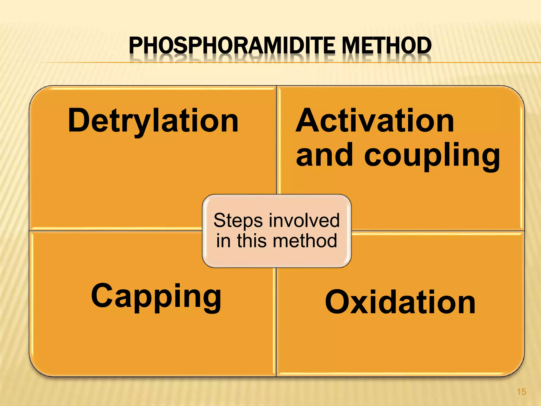 Chemical synthesis of dna | PPTX