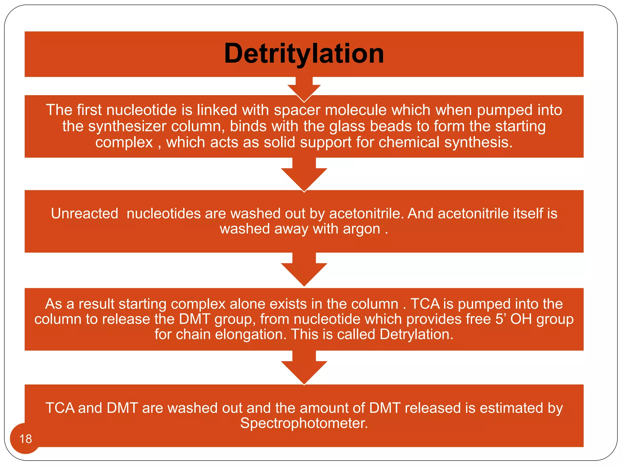 Chemical synthesis of dna | PPTX