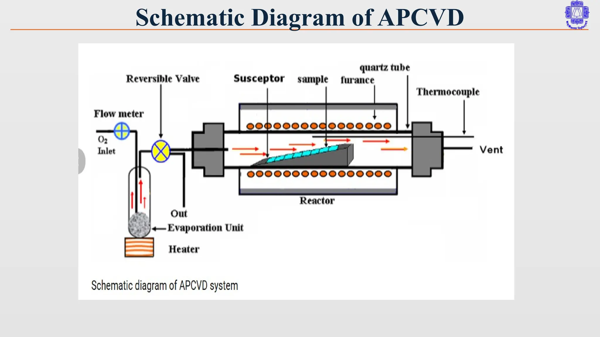chemical vapour deposition process of producing nano materials.pptx