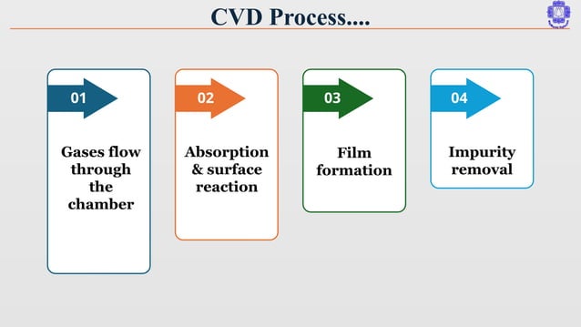 chemical vapour deposition process of producing nano materials.pptx