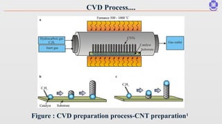 chemical vapour deposition process of producing nano materials.pptx