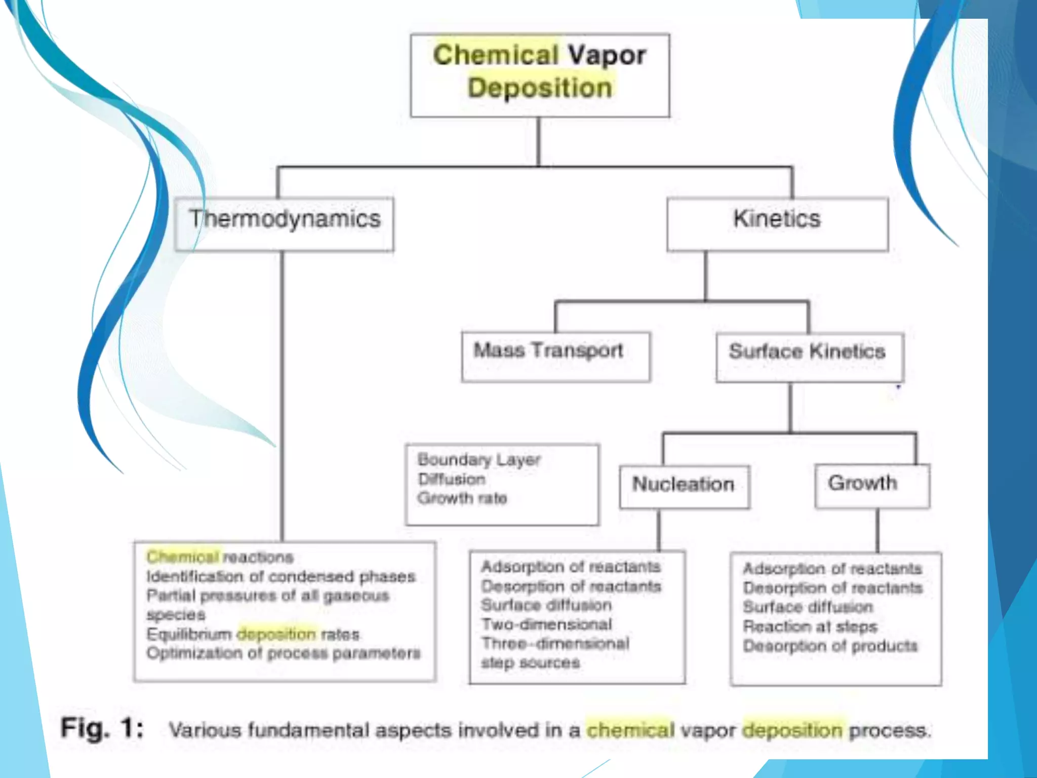 Chemical vapor deposition (cvd) | PPTX