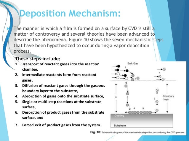 Chemical vapor deposition (cvd)