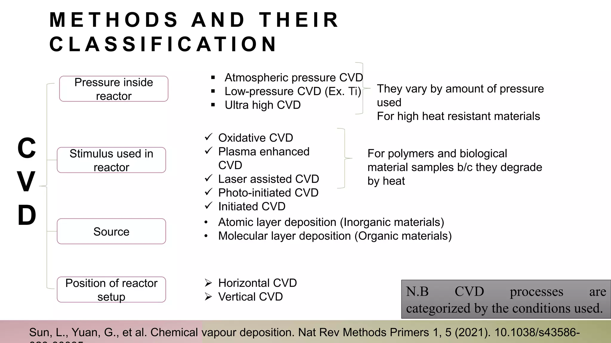 Chemical vapor deposition polymerization (CVD) method.pptx