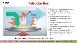 Chemical vapor deposition polymerization (CVD) method.pptx