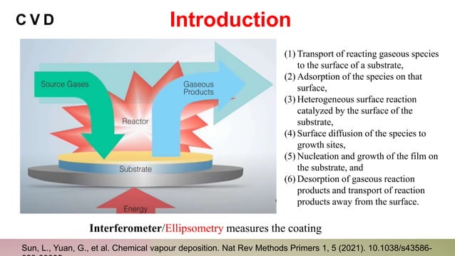 Chemical vapor deposition polymerization (CVD) method.pptx