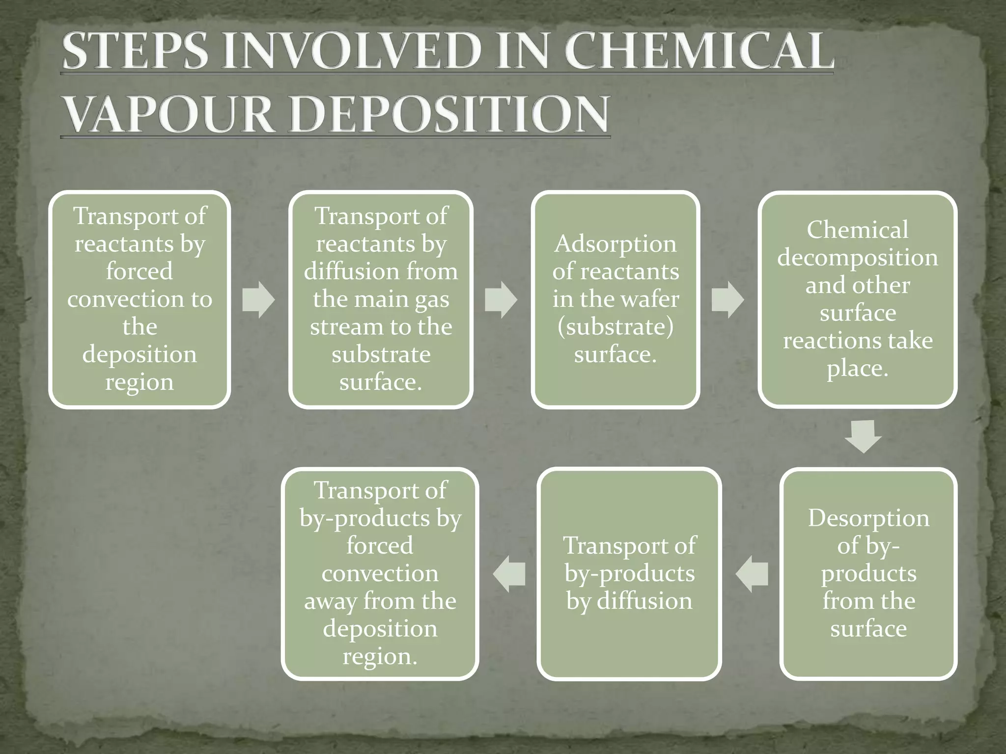 Chemical vapour deposition | PPTX
