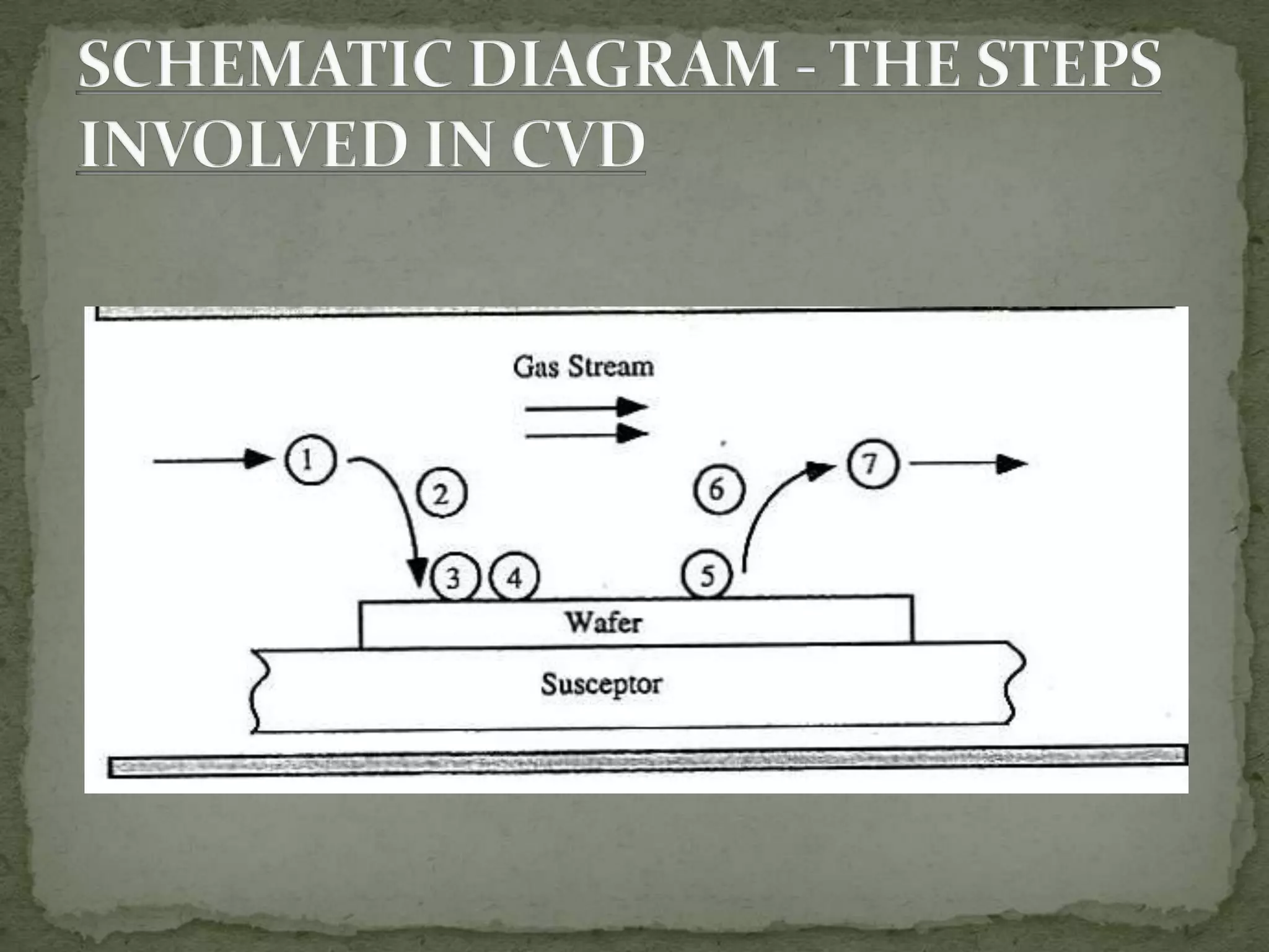 Chemical vapour deposition | PPTX