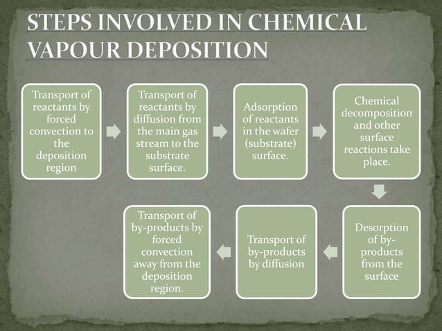 Chemical vapour deposition | PPTX