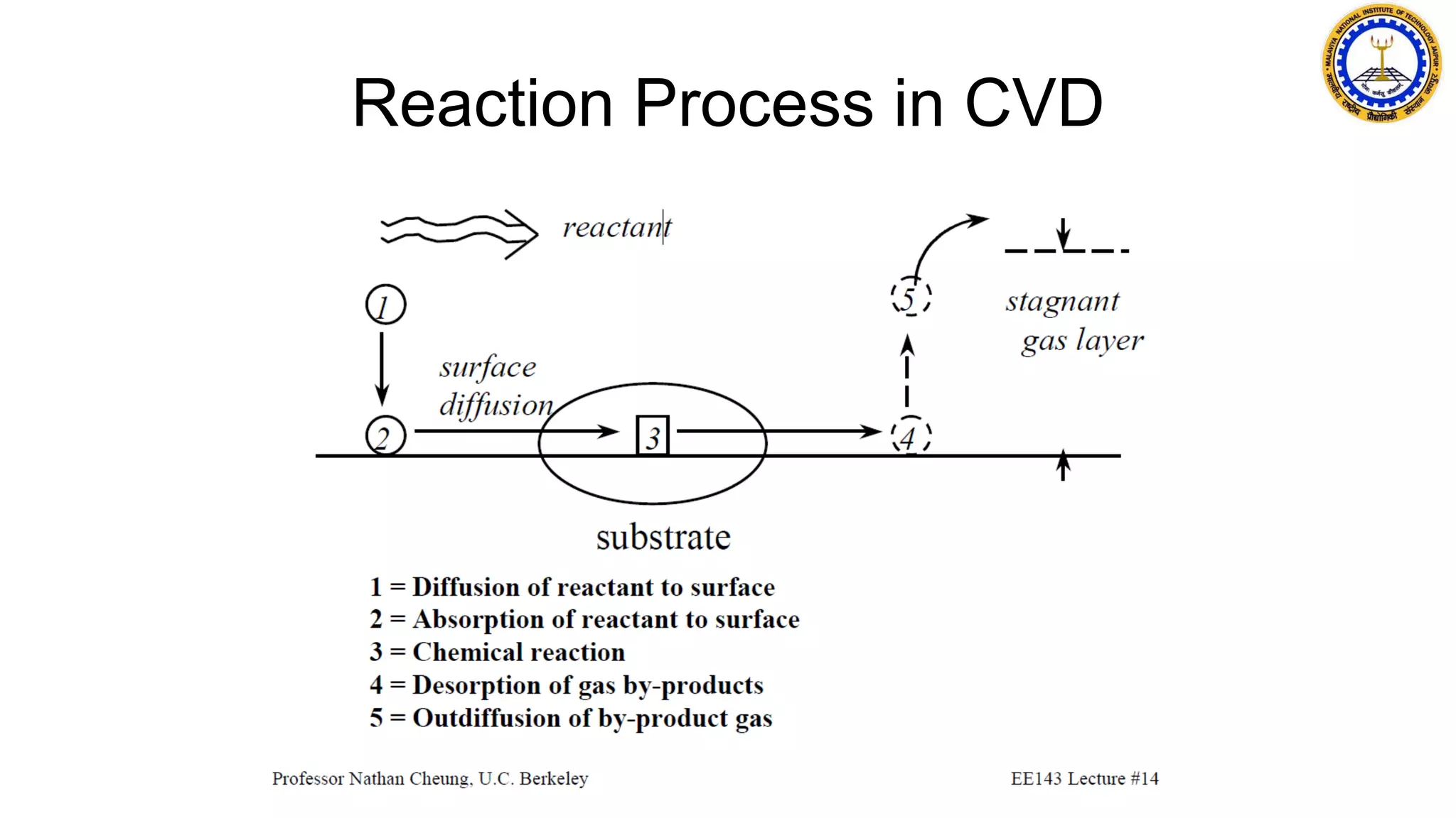 Chemical vapour deposition | PPTX