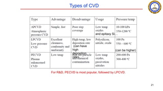 Chemical vapour deposition | PPTX