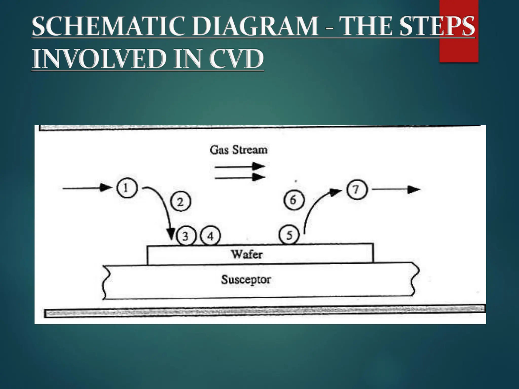 Chemical Vapour Deposition (CVD).pdf