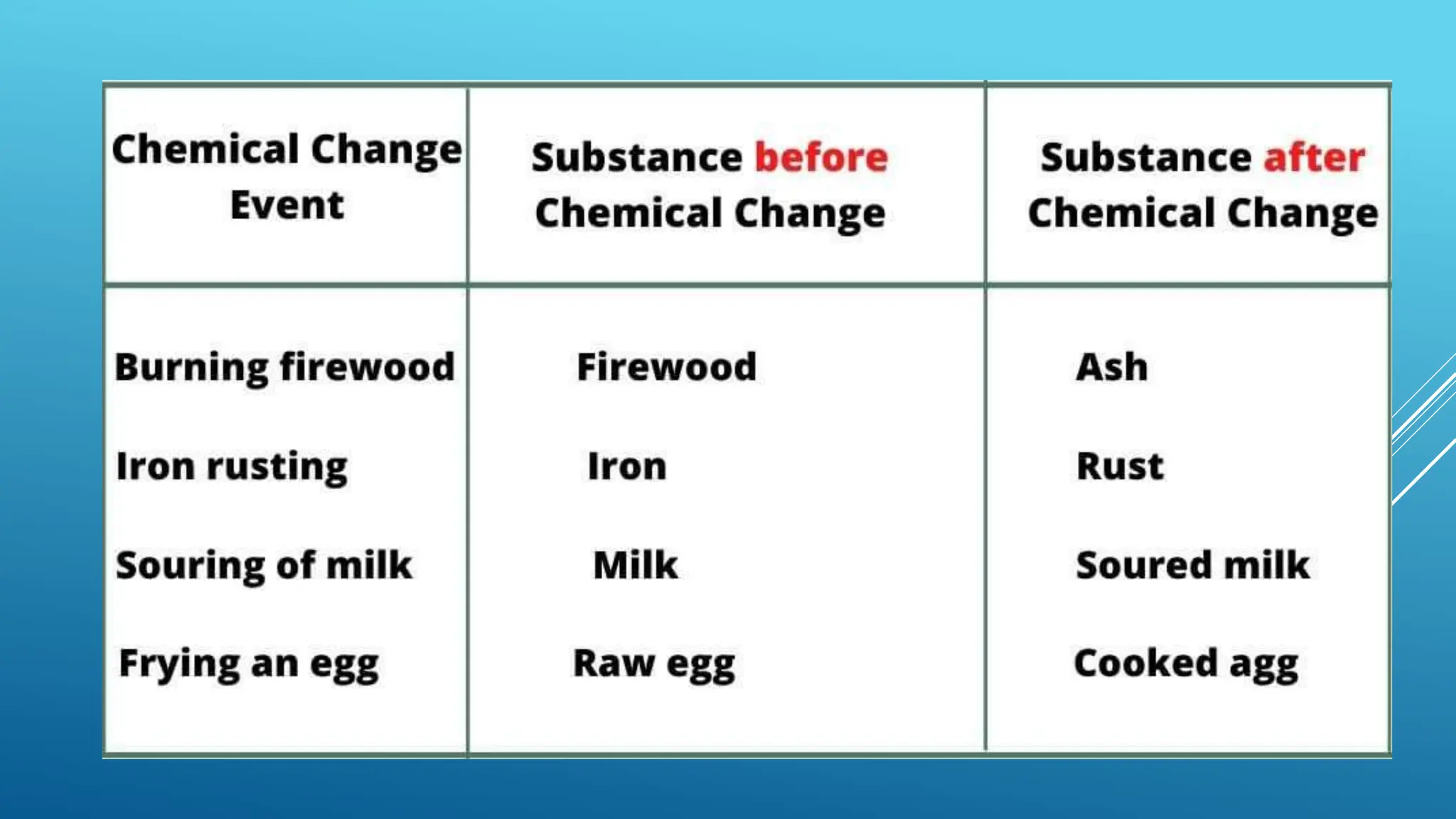Chemical and Physical Changes- Year 10 Science | PPTX