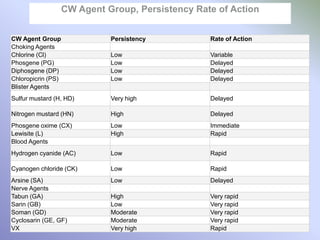 Chemical warfare | PPTX