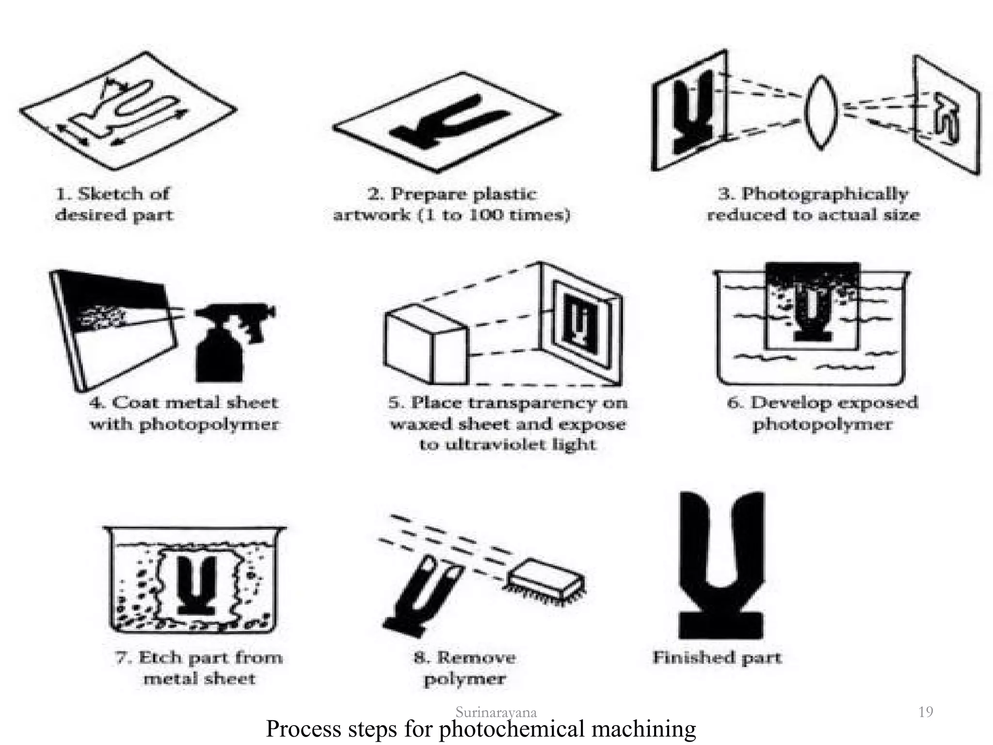 Chemical machining | PPT