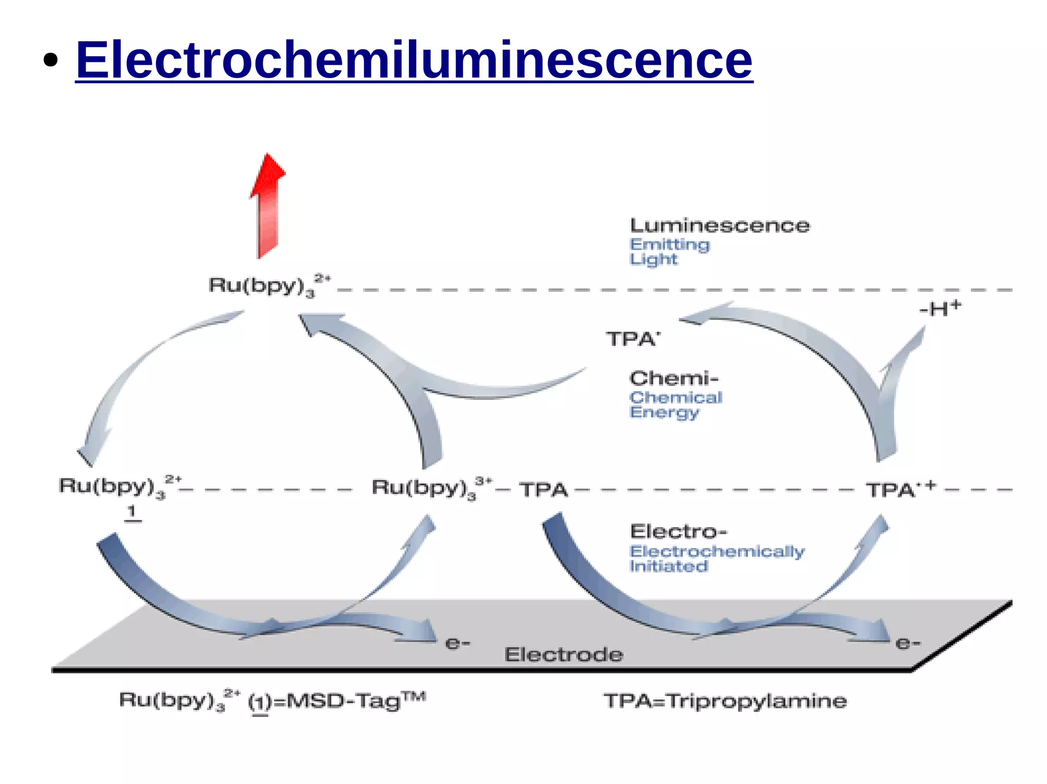 Chemiluminescence assay | PDF