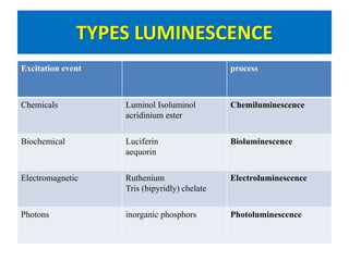 Chemiluminescence | PPTX