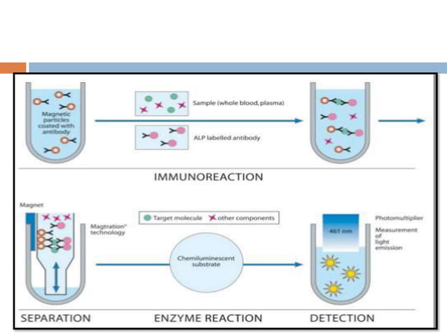 chemiluminescence CLIA advantages vs.pptx