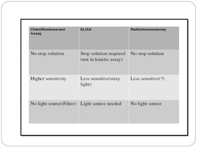 Chemiluminescence Immunoassay (CLIA) Technique | PPT