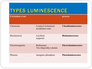 Chemiluminescence Immunoassay (CLIA) Technique | PPT