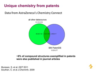 Patent Cheminformatics: Identification of key compounds in patents ...