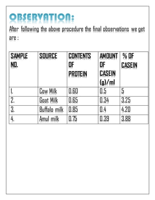 Amount of casein in milk | PDF