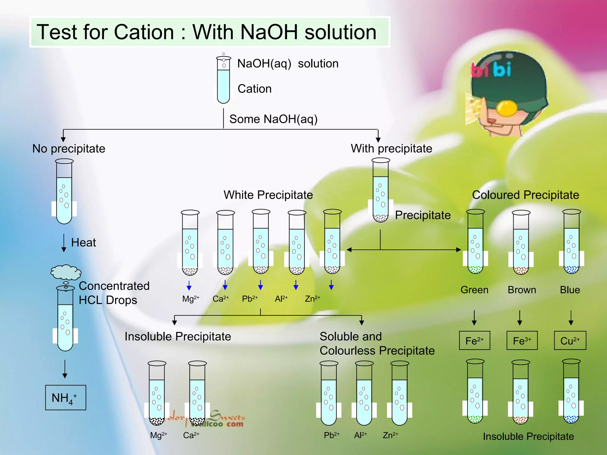 SPM Form 4 Chapter 8 Salt | PPT