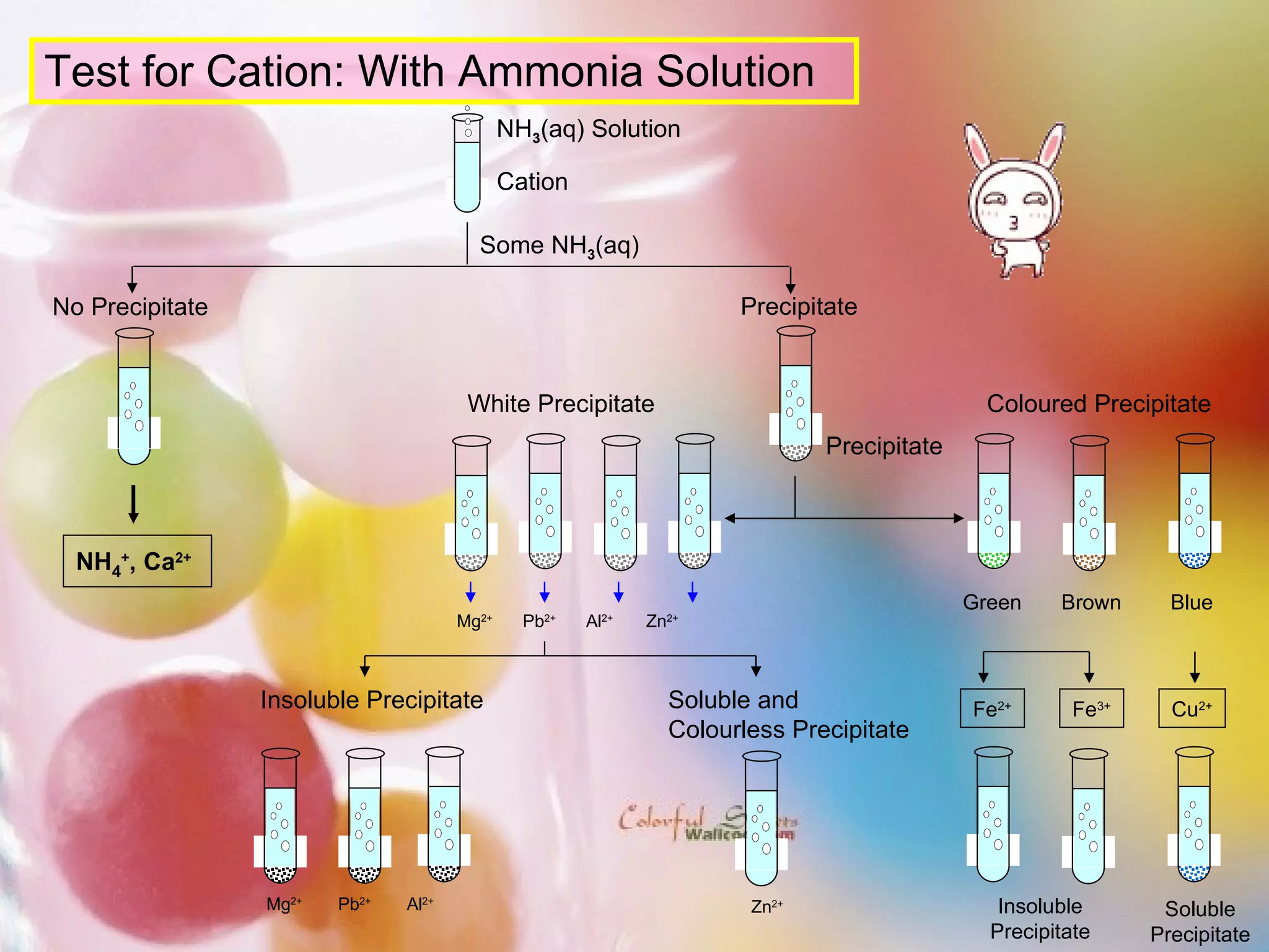 SPM Form 4 Chapter 8 Salt | PPT