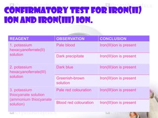 Chemistry confirmantory test for IRON II , IRON III , LEAD , AMMONIUM ...