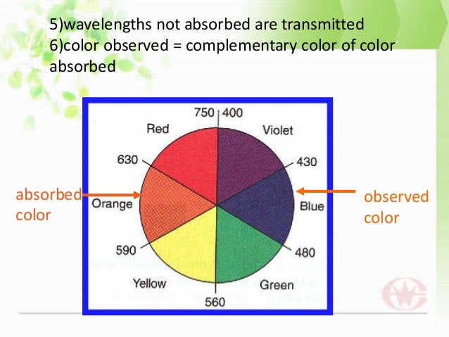coordination compounds