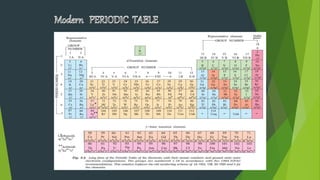 Chemistry(class11)-CLASSIFICATION OF ELEMENTS AND PERIODICITY IN ...