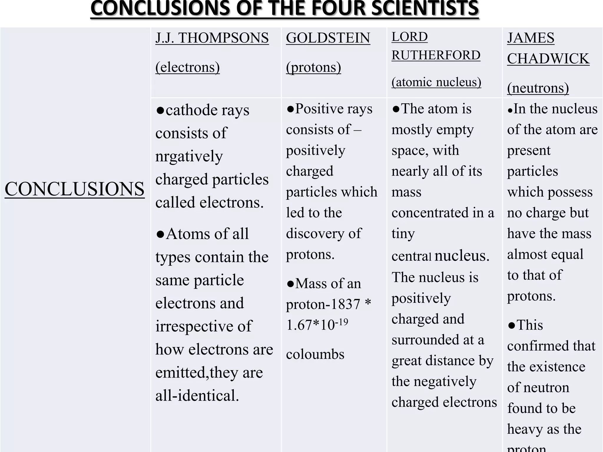 atomic structure and electronic configuration | PPTX | Chemistry | Science