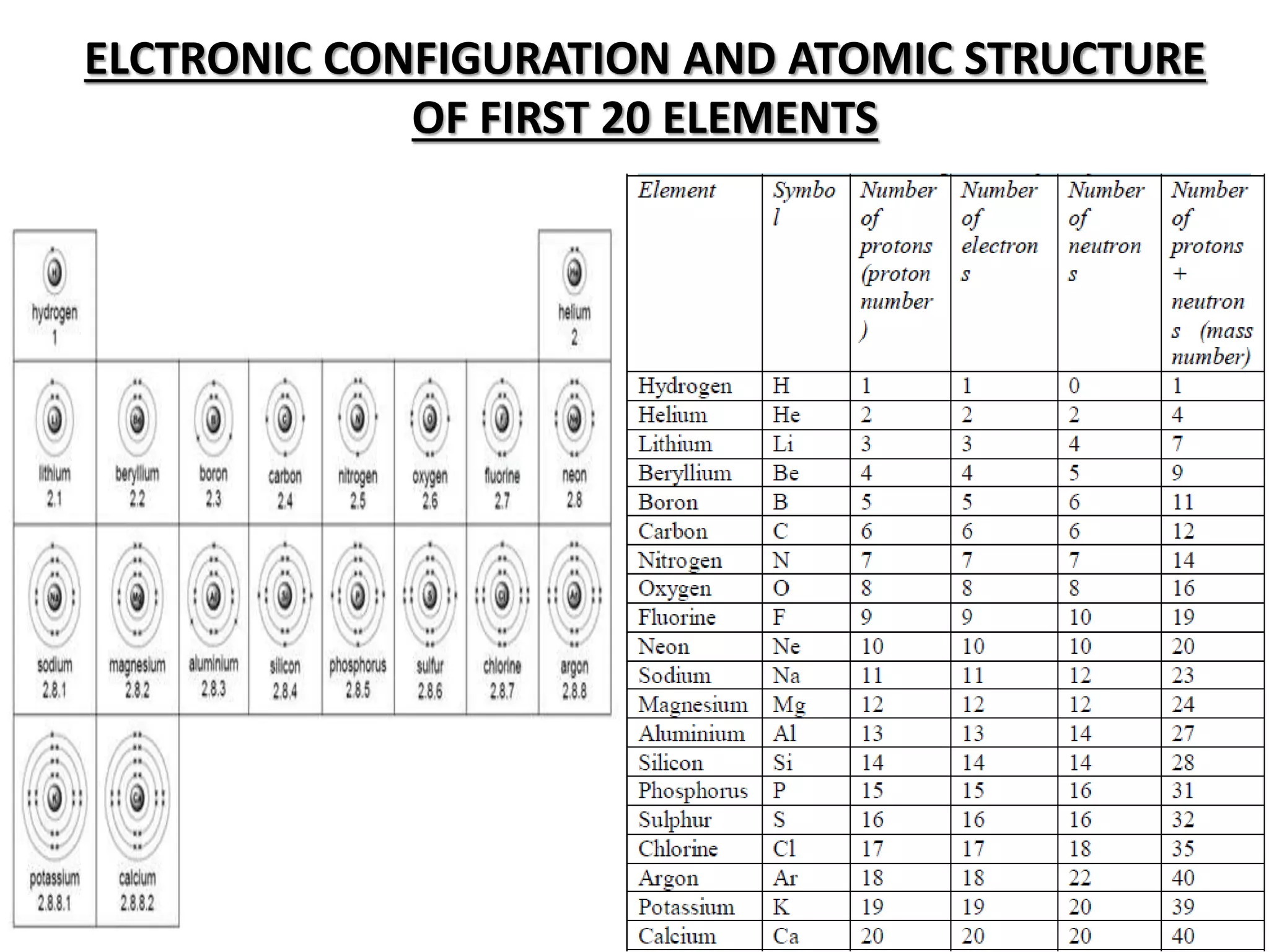 Atomic Structure And Electronic Configuration Pptx Chemistry Science